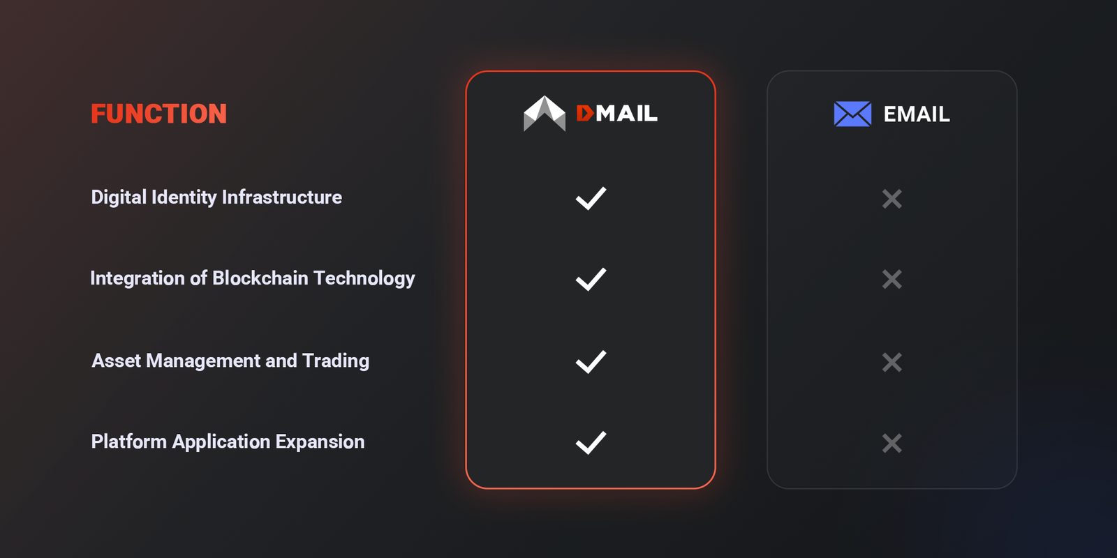 Dmail is the Next Evolution of Email