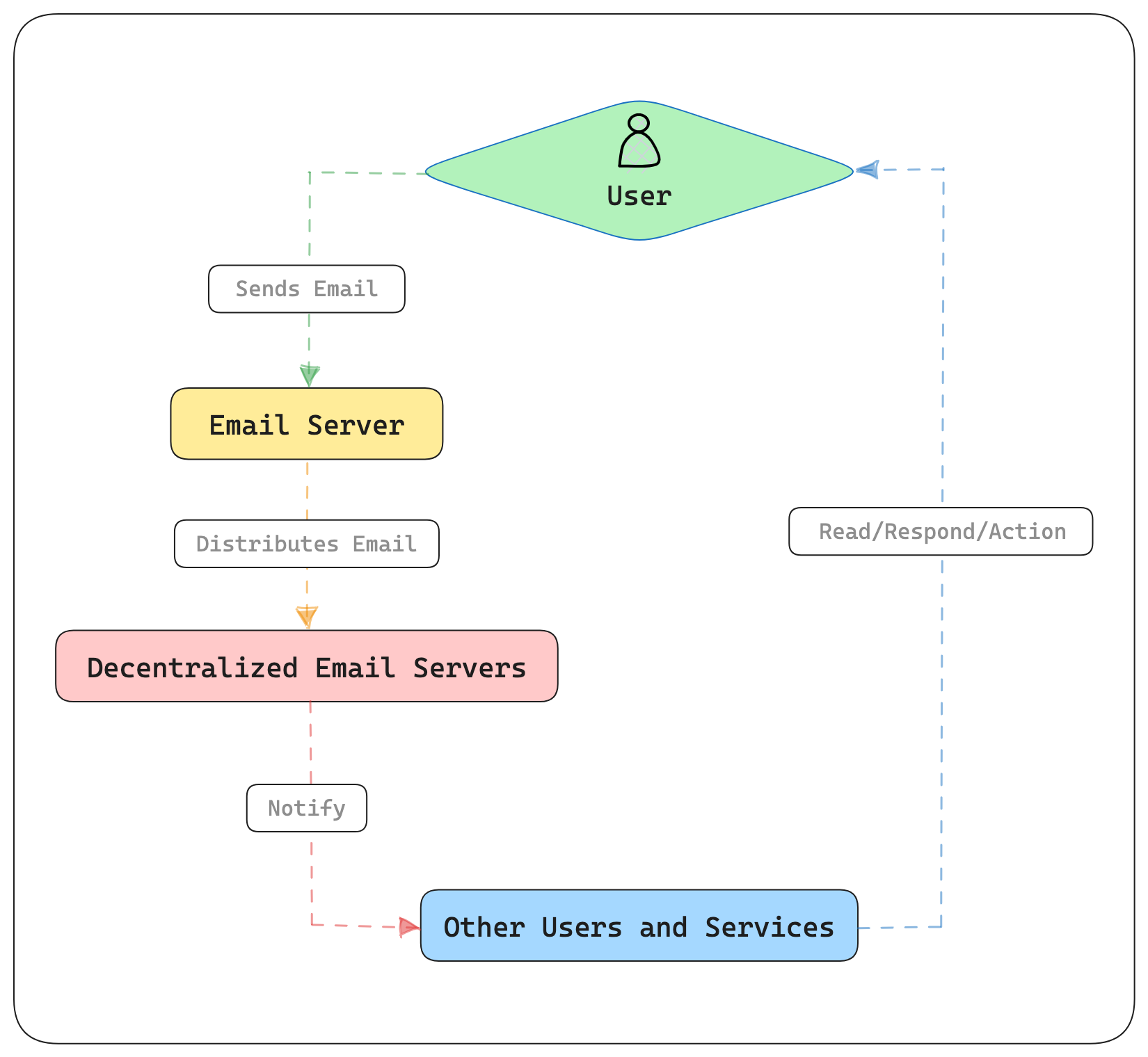 A Complete Guide to the Dmail Network